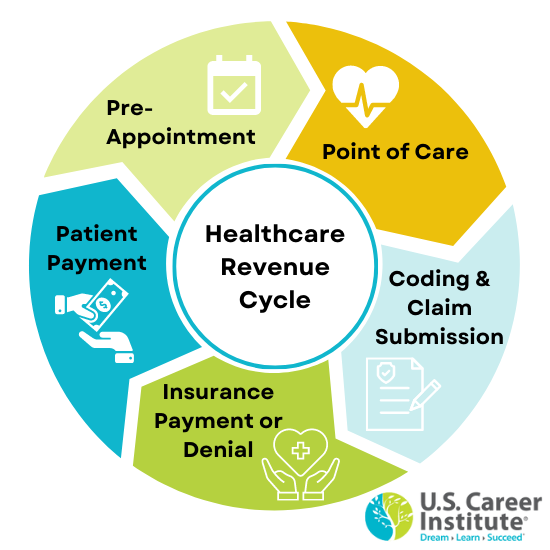 What Is Medical Coding Billing U S Career Institute